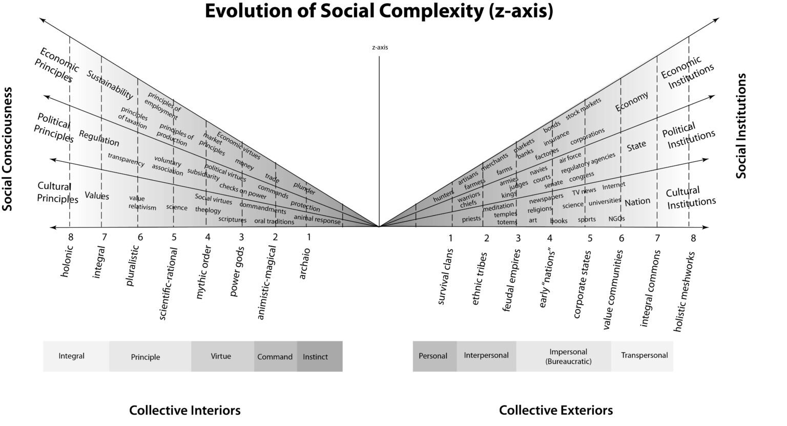 Integral Framework – Integral Society